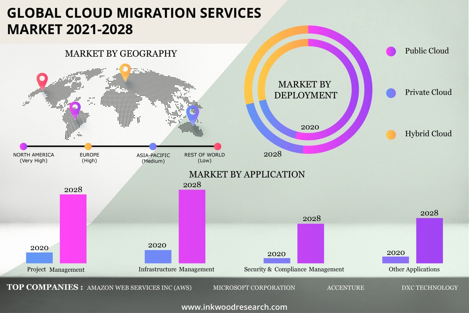 Global Cloud Migration Services Market | Growth, Analysis Global Cloud Migration Services Market | Growth, Analysis